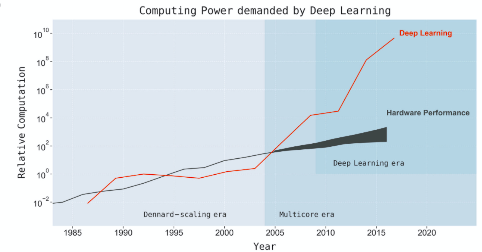 Trends In The Compute Requirements Of Deep Learning