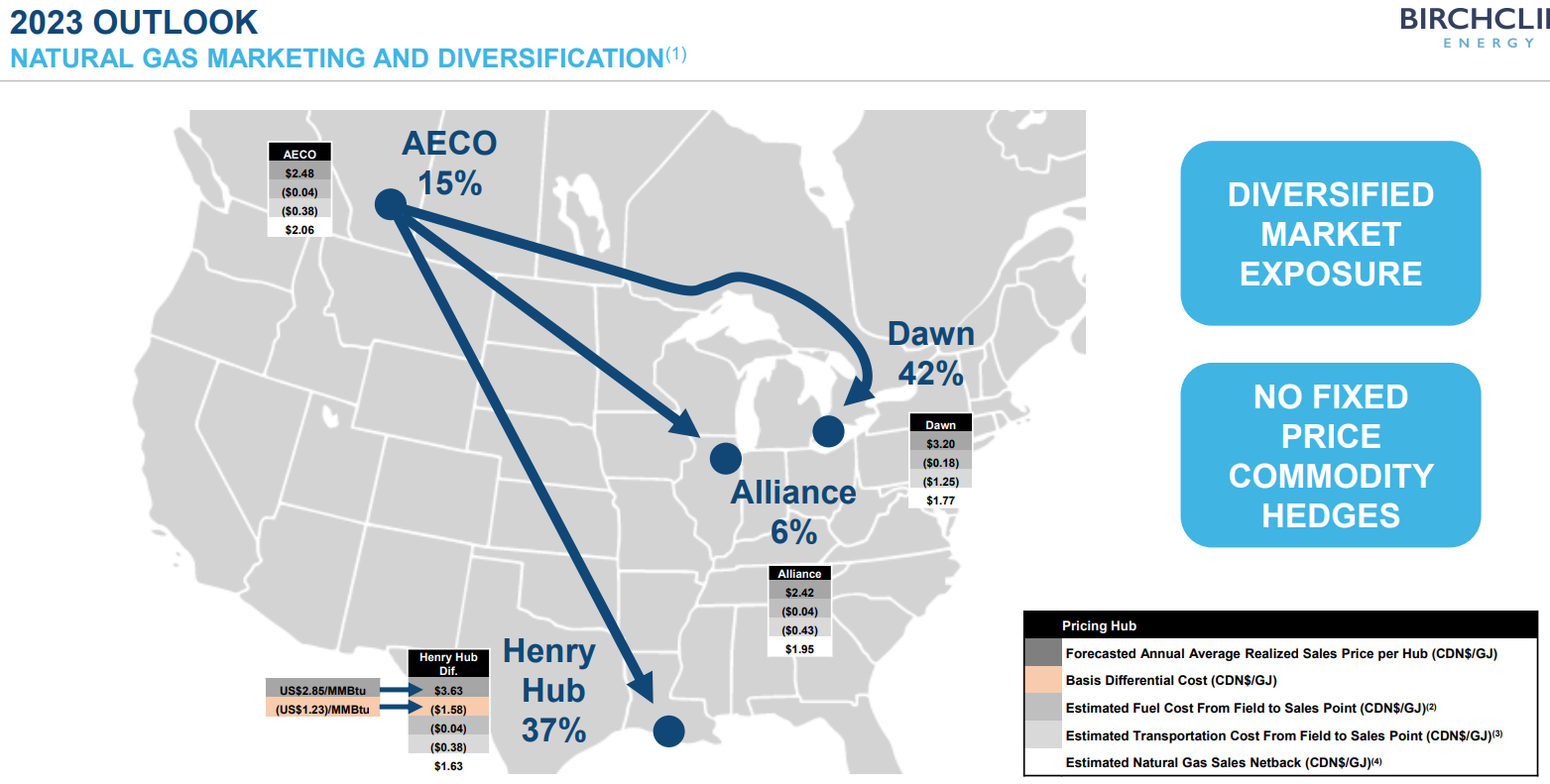 Natural gas investors misunderstand Birchcliff market diversification ...