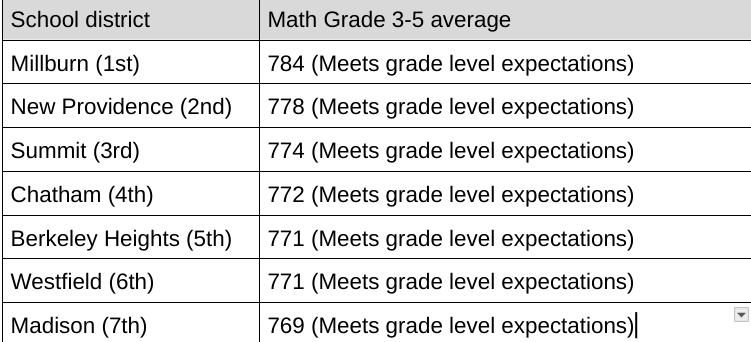 Spring 2024 NJSLA Scores: How Did the 7-District Dashboard Perform?