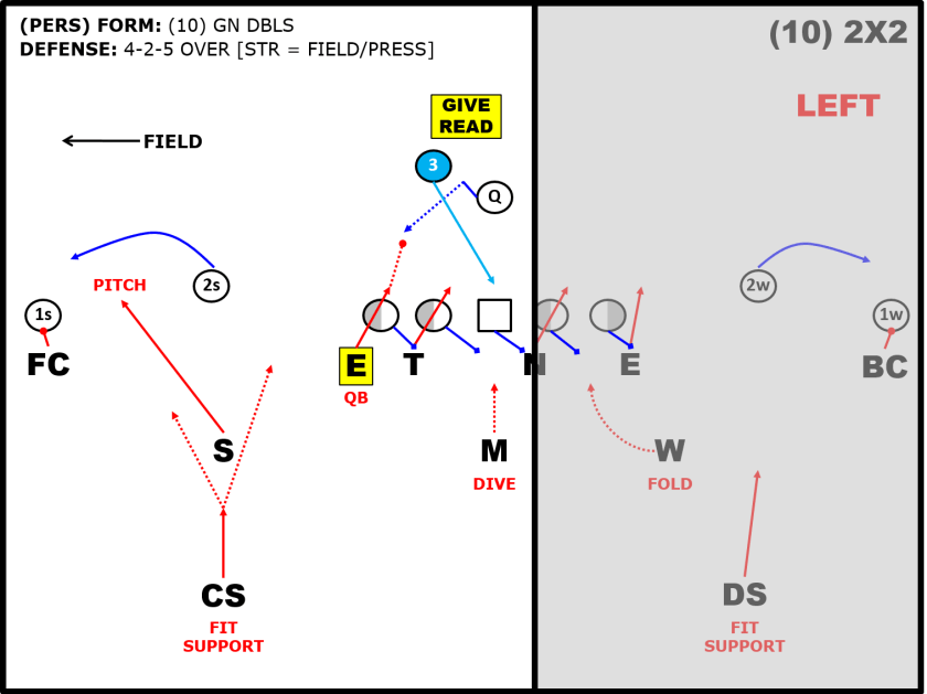 Teaching Gap Exchanges & Defending the Zone Read
