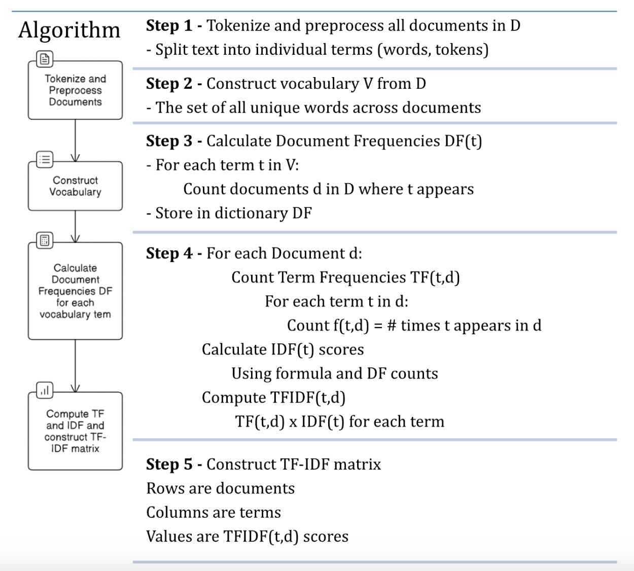 Chapter 2 - Traditional and Modern Text Representation Techniques