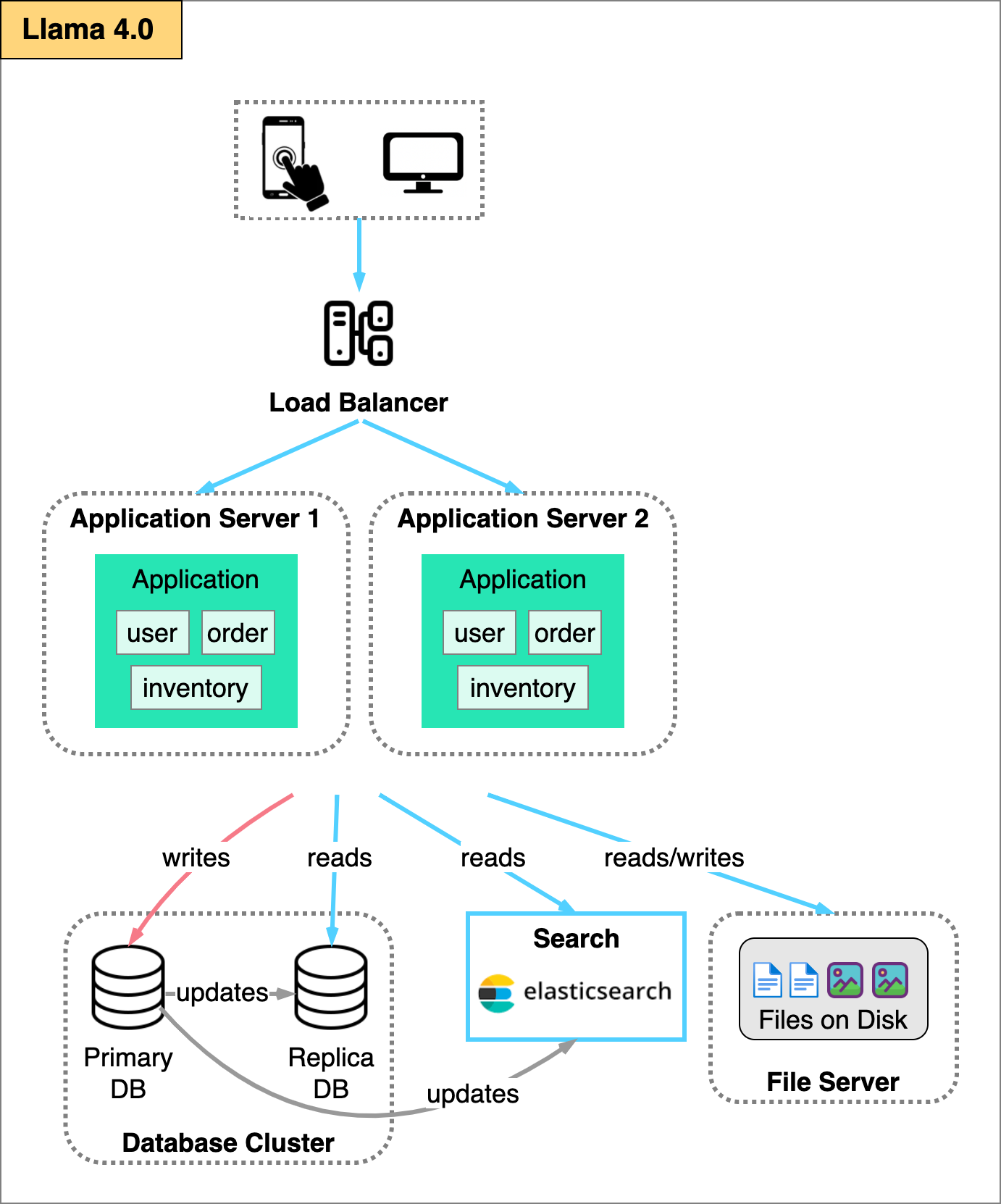 From 0 to Millions: A Guide to Scaling Your App - Part 1