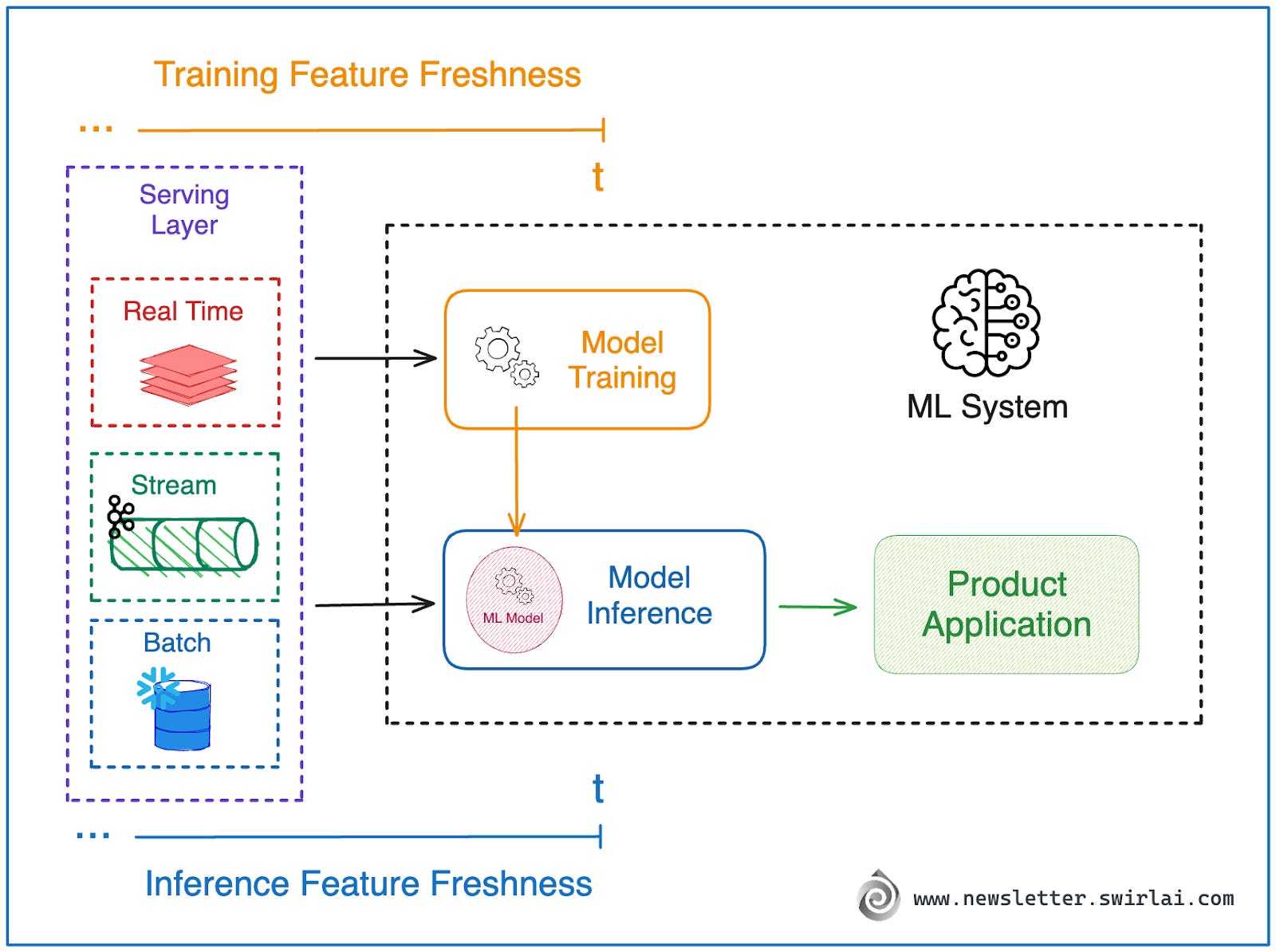 Levels of Data Freshness in Machine Learning Systems