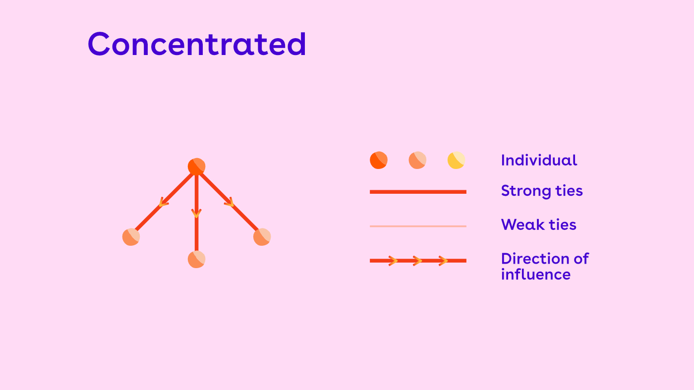 A visual guide to decentralization - by Josh Kramer
