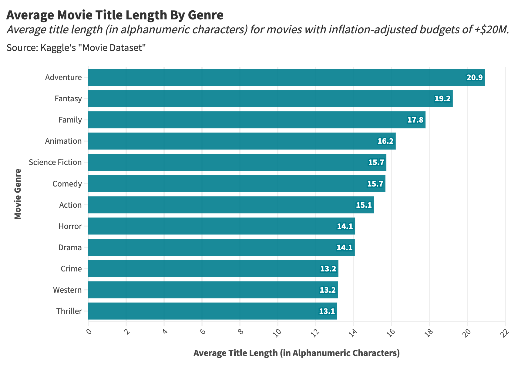 Are Movie Titles Getting Longer? A Statistical Analysis