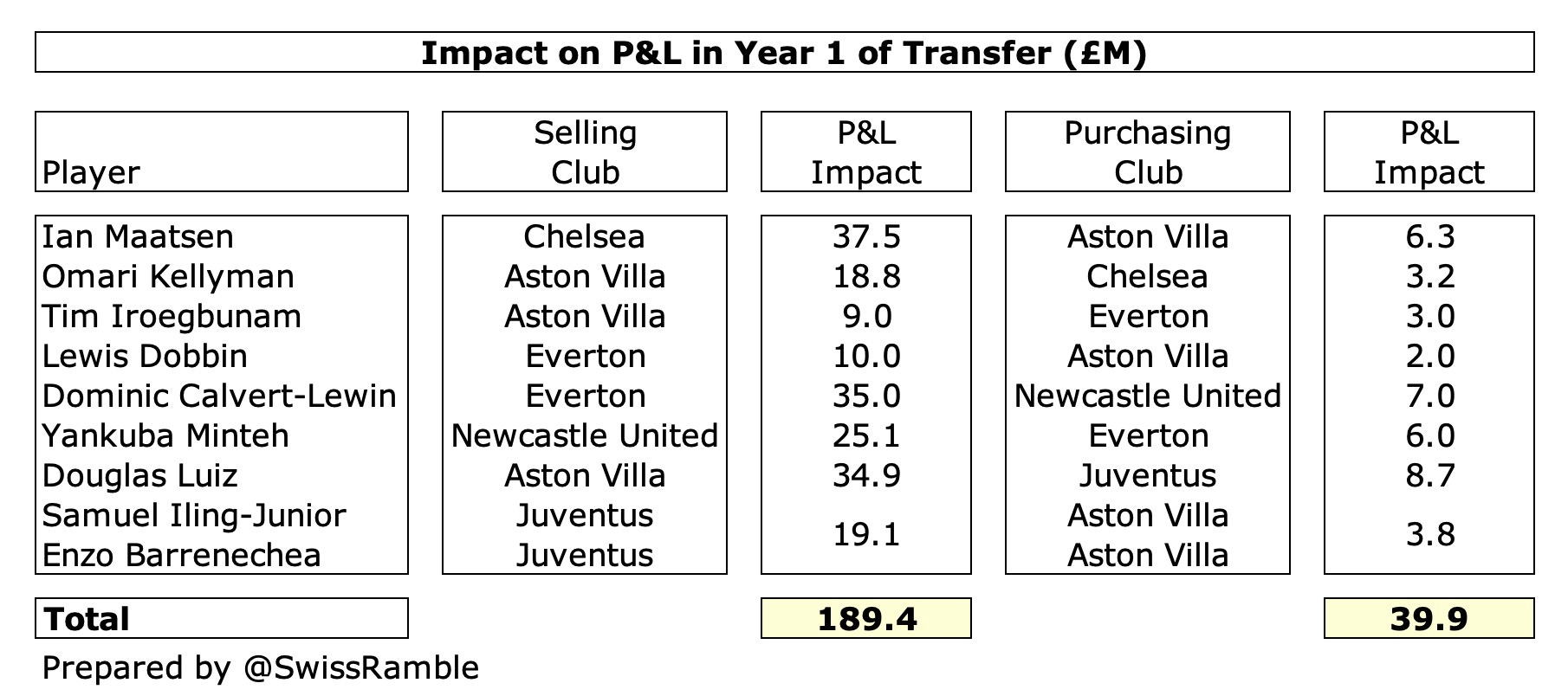 Why are there so many Player Swap deals? - The Swiss Ramble