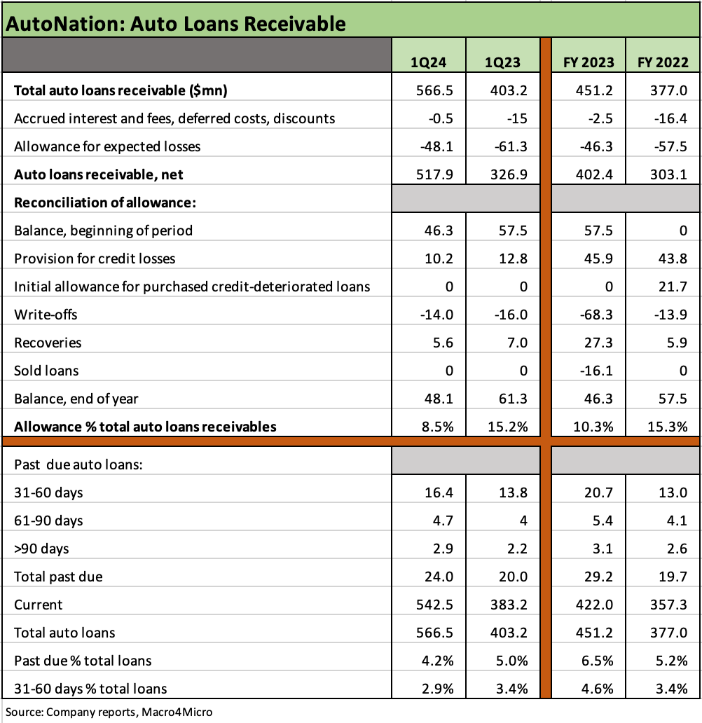 Credit Crib Note: AutoNation (AN) - by Glenn Reynolds, CFA