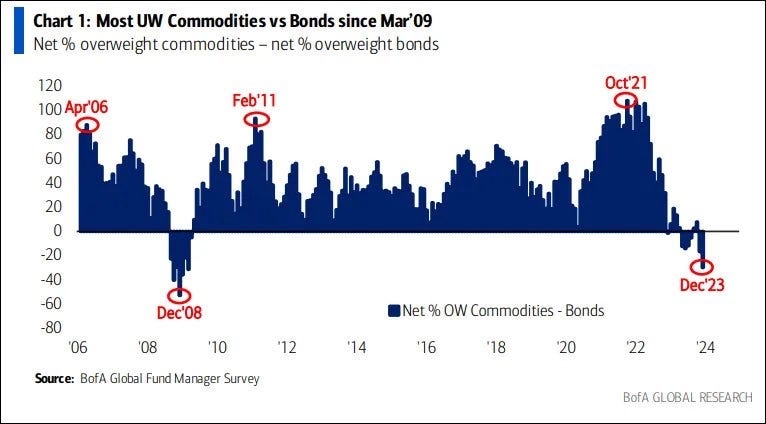 The bullish case for commodities. - by Mosaic Asset Company