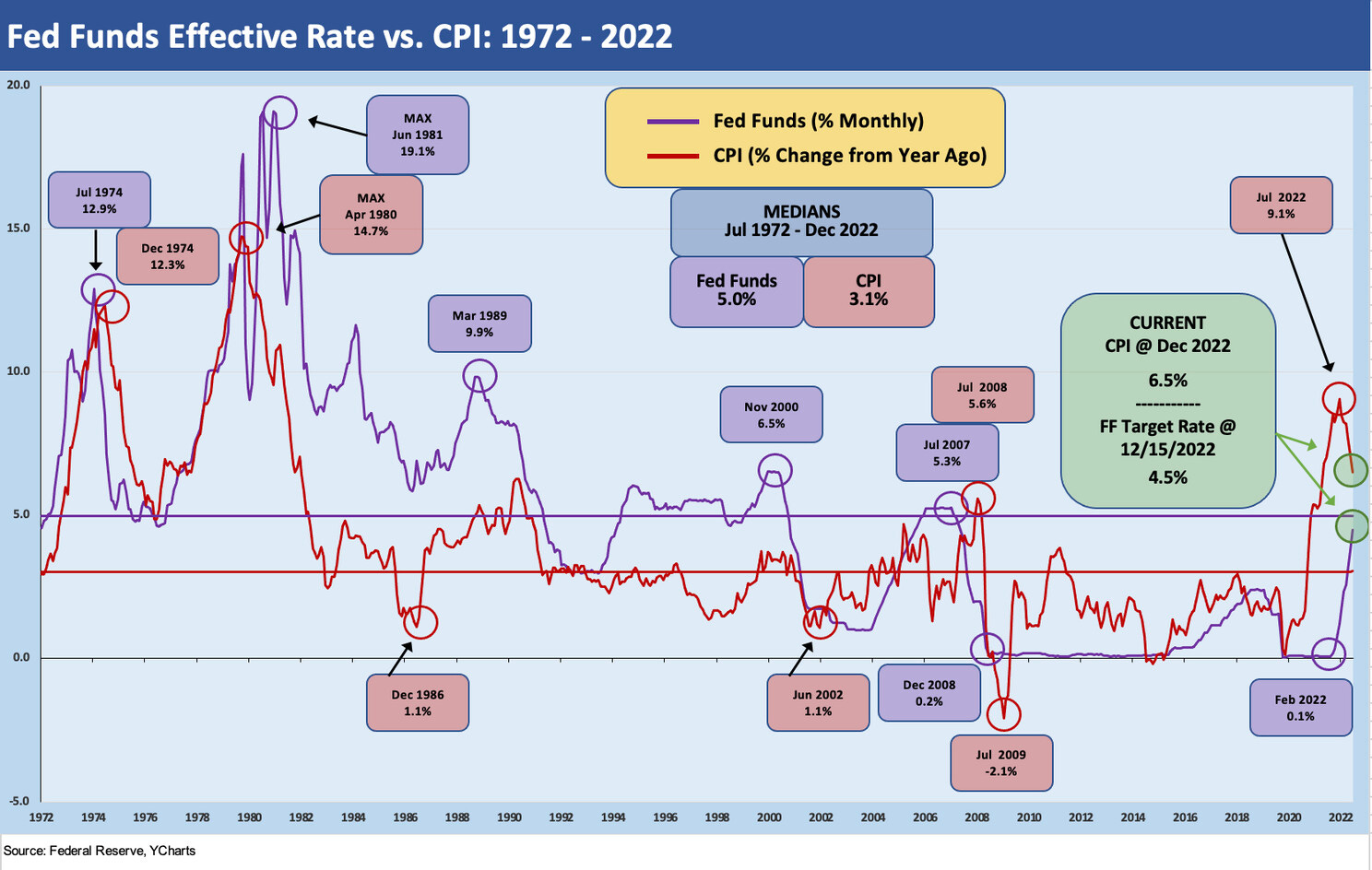 CPI Wrap for 2022: Beginning of the End?