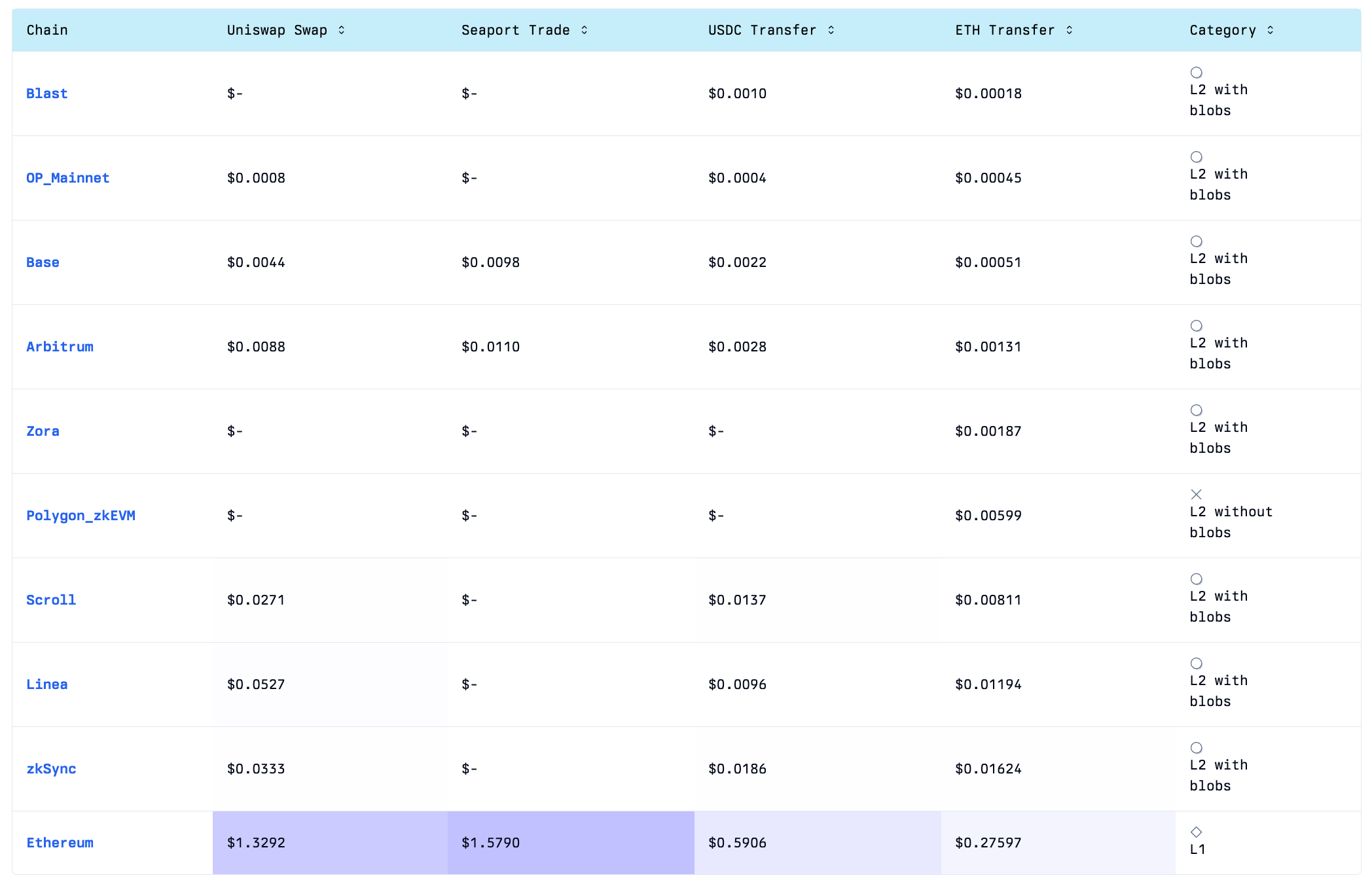 Layer 2 Weekly Roundup #84 - by Liam - Layer 2 Roundup