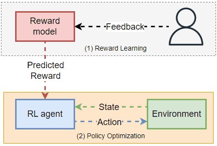 Human-Aligned Large Language Models - by Hung Le