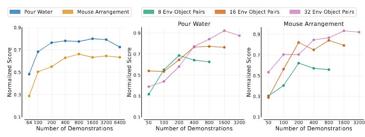 What are the data scaling laws for imitation learning in robotics?