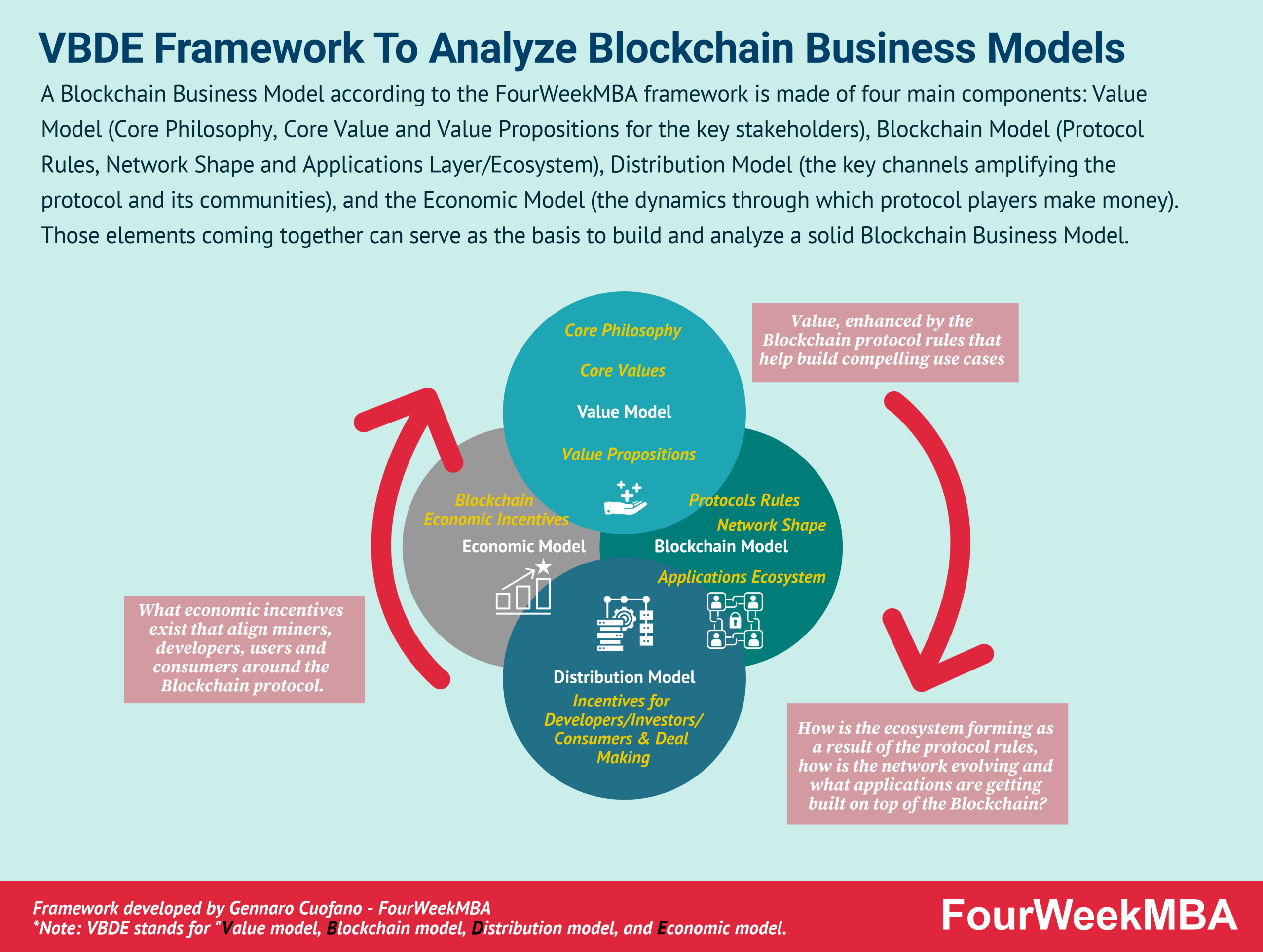 digital business models - by BE and Gennaro Cuofano