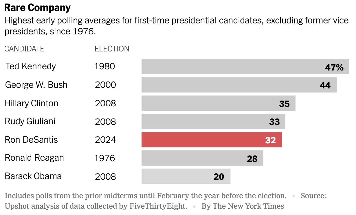Is DeSantis Scott Walker or George W. Bush?