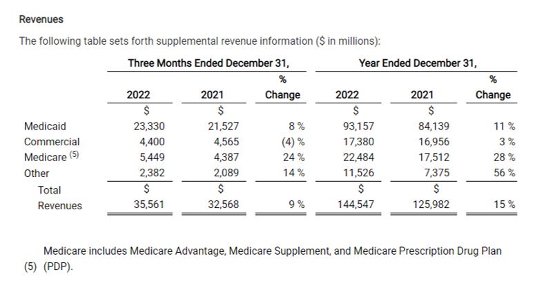 Centene Examined, Part 1 - by Roland Behm