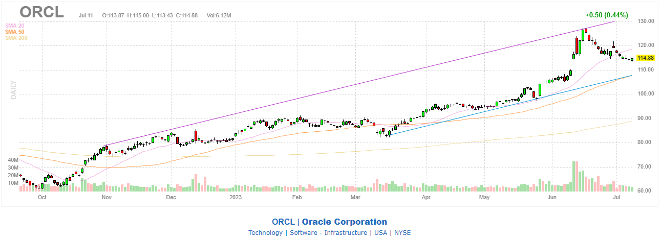 靠【雲端】與【生成式 AI 】翻身的甲骨文 (ORCL) - by BASM - 看圖說故事