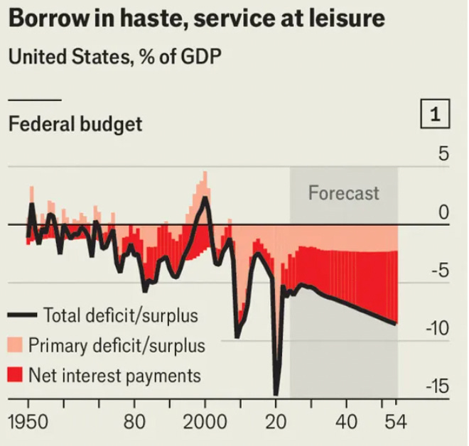 How far out are the CBO's rate assumptions?