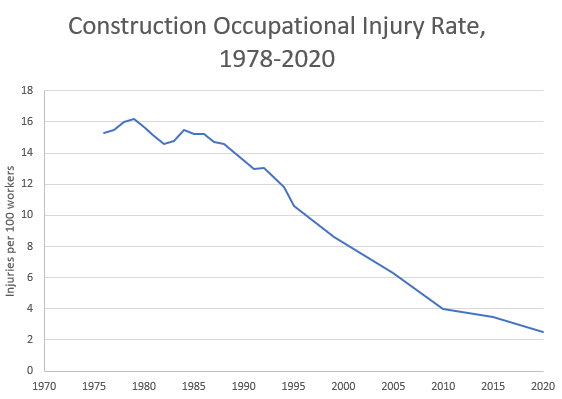 How Much Safer has Construction Gotten? - by Brian Potter