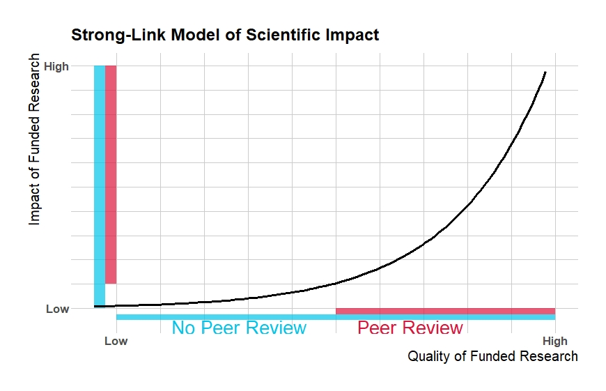 A Model of Quality Control in Strong Link Science