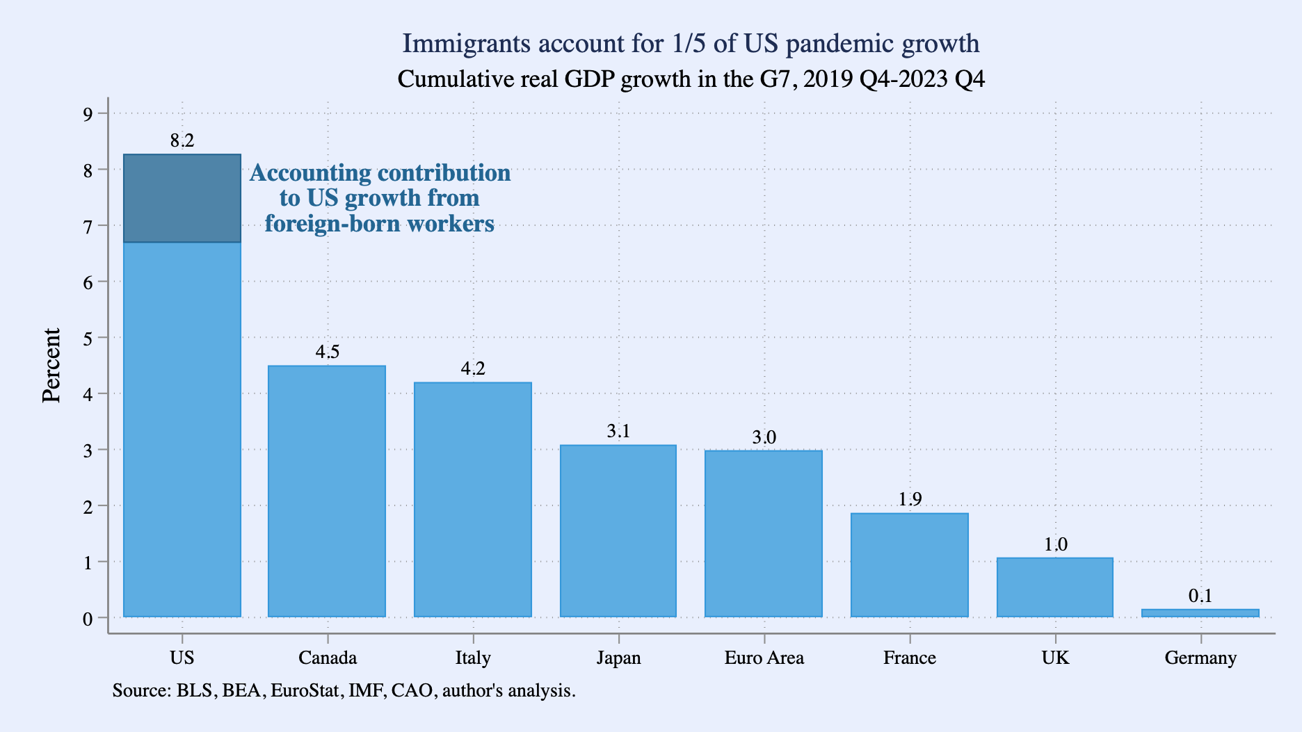 Immigration and the U.S. economy since the pandemic: an accounting exercise