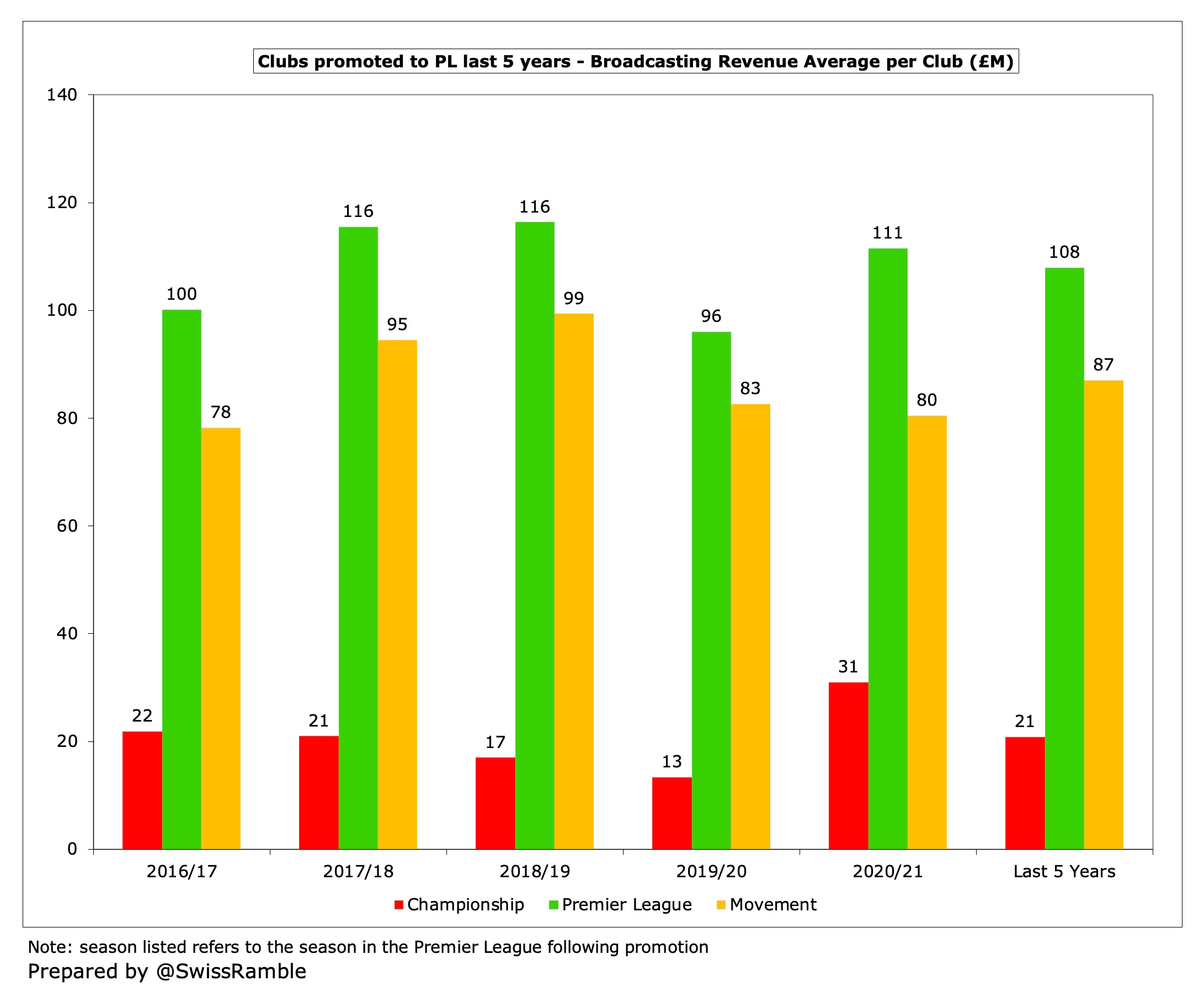 The Impact of Promotion to the Premier League