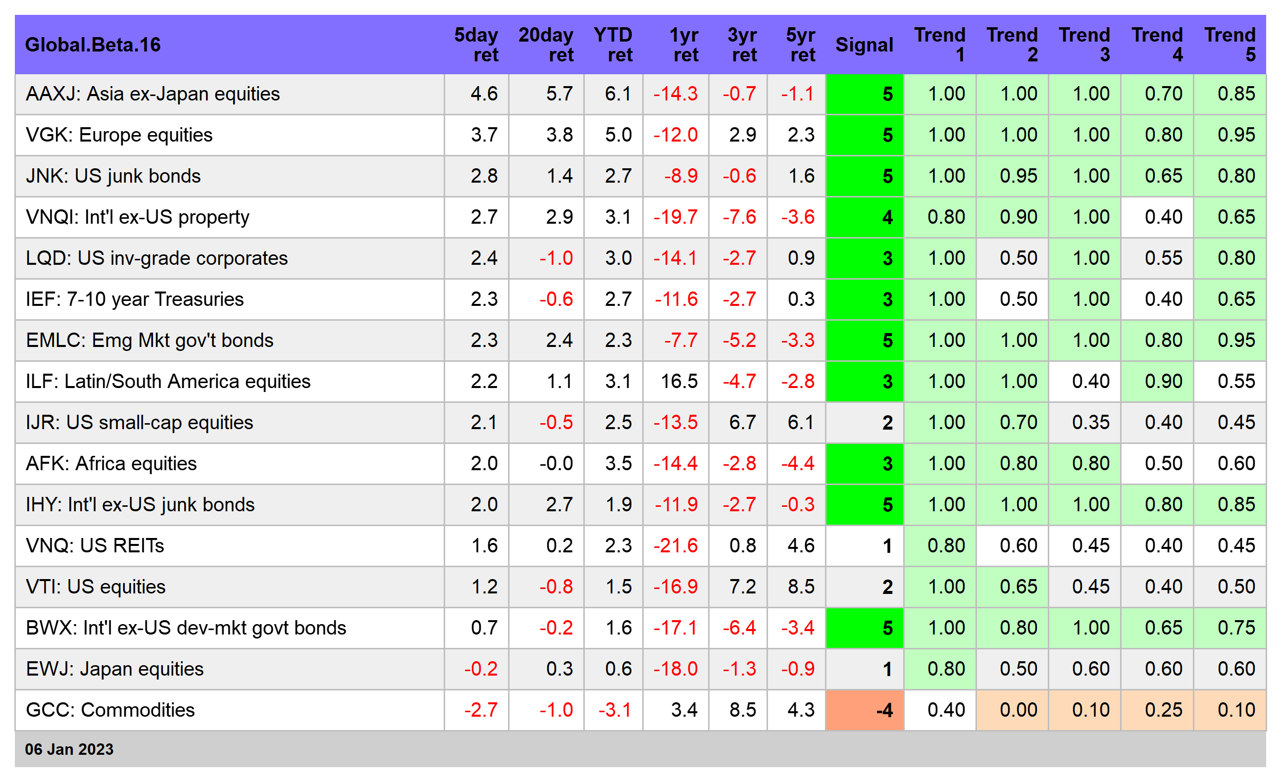 The ETF Portfolio Strategist: 8 Jan 2023 - by James Picerno
