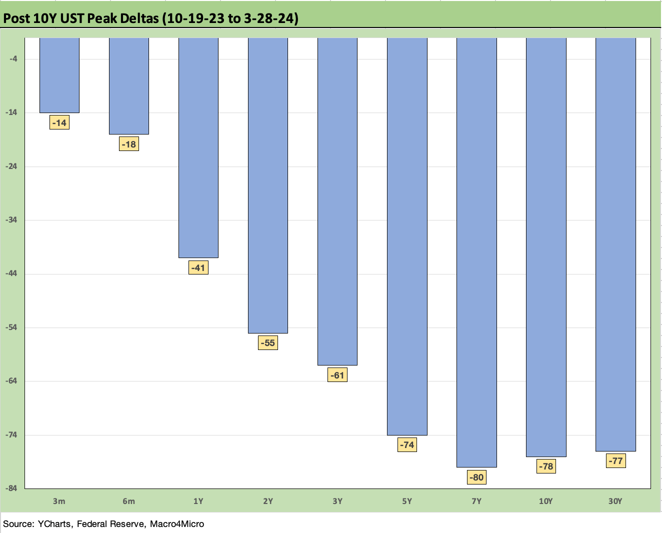 Footnotes & Flashbacks: State of Yields 3-31-24