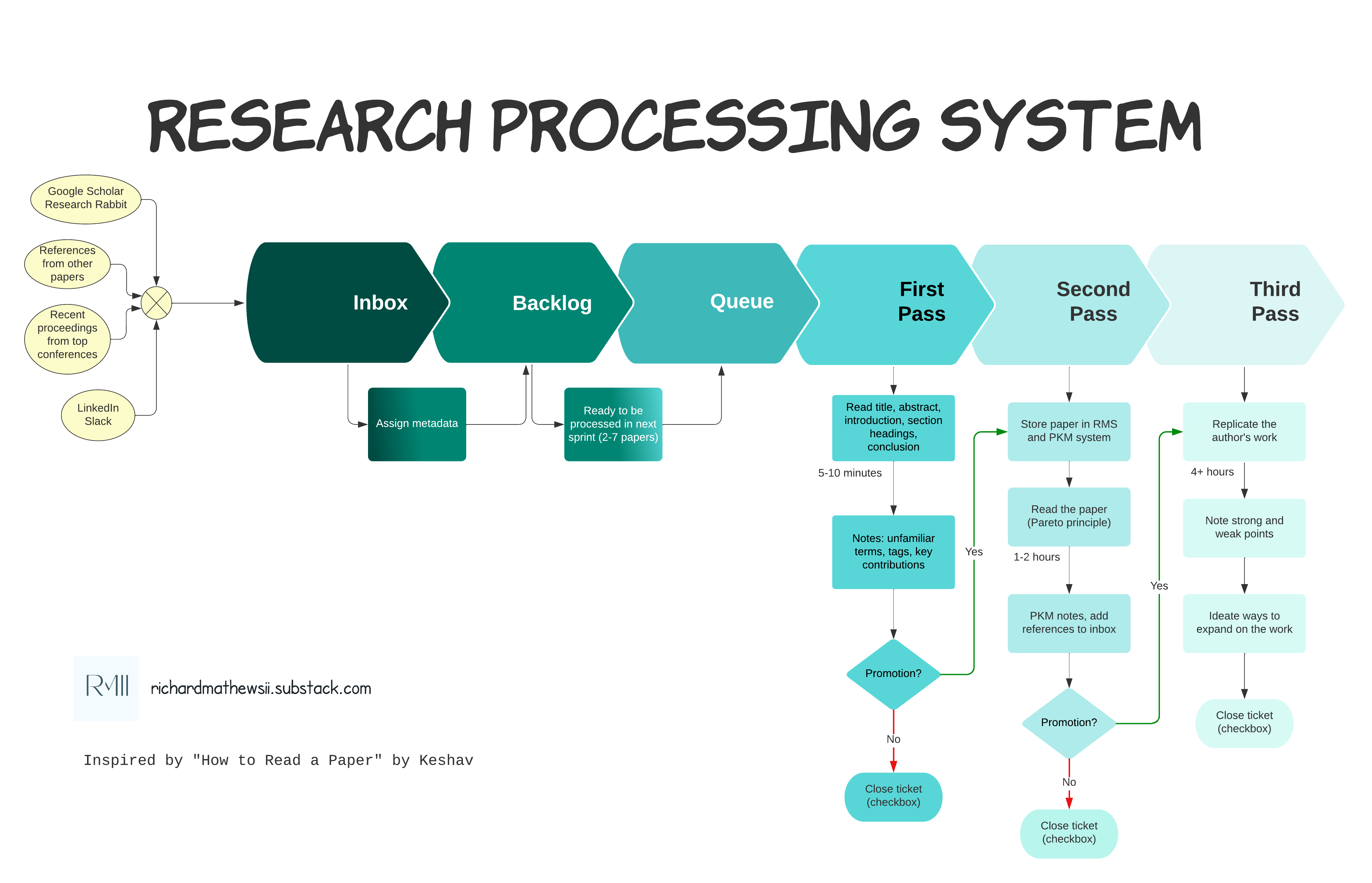 A Systematic Approach to Processing Research Literature