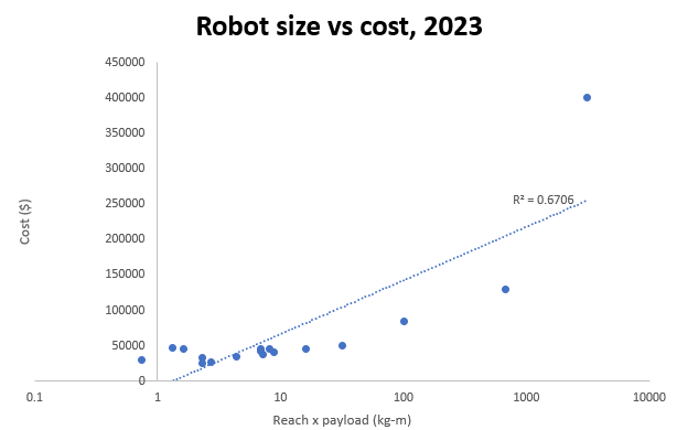 What Progress Has There Been in Industrial Robots?