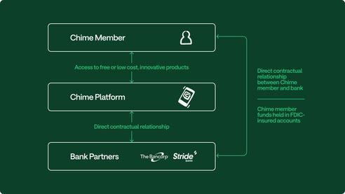 Chime IPO: S1 Breakdown - by CJ Gustafson - Mostly metrics