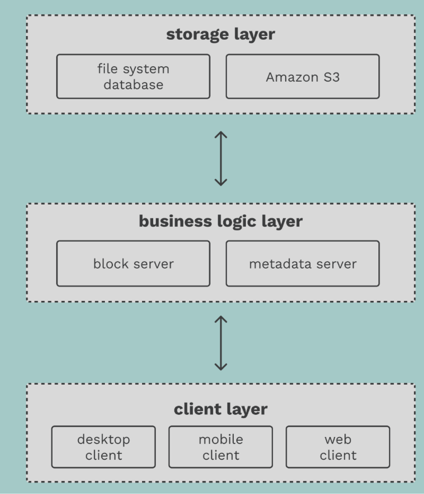 The 3 tiers of software architecture