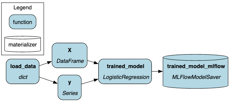 Tracking Pipelines with MLFLow & Hamilton