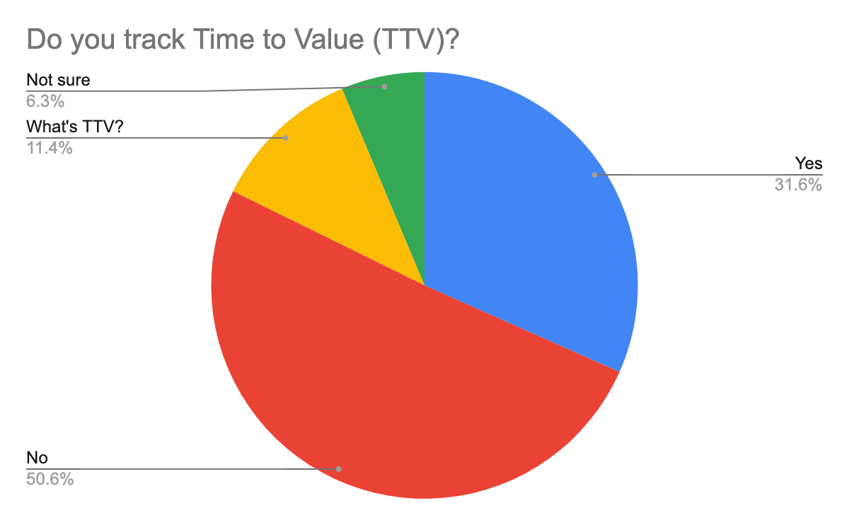 A Deep Dive into Time to Value (TTV) - by Ben Yoskovitz
