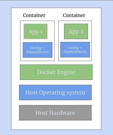 A deep dive into Virtualization, Virtual Machines and Docker Containers