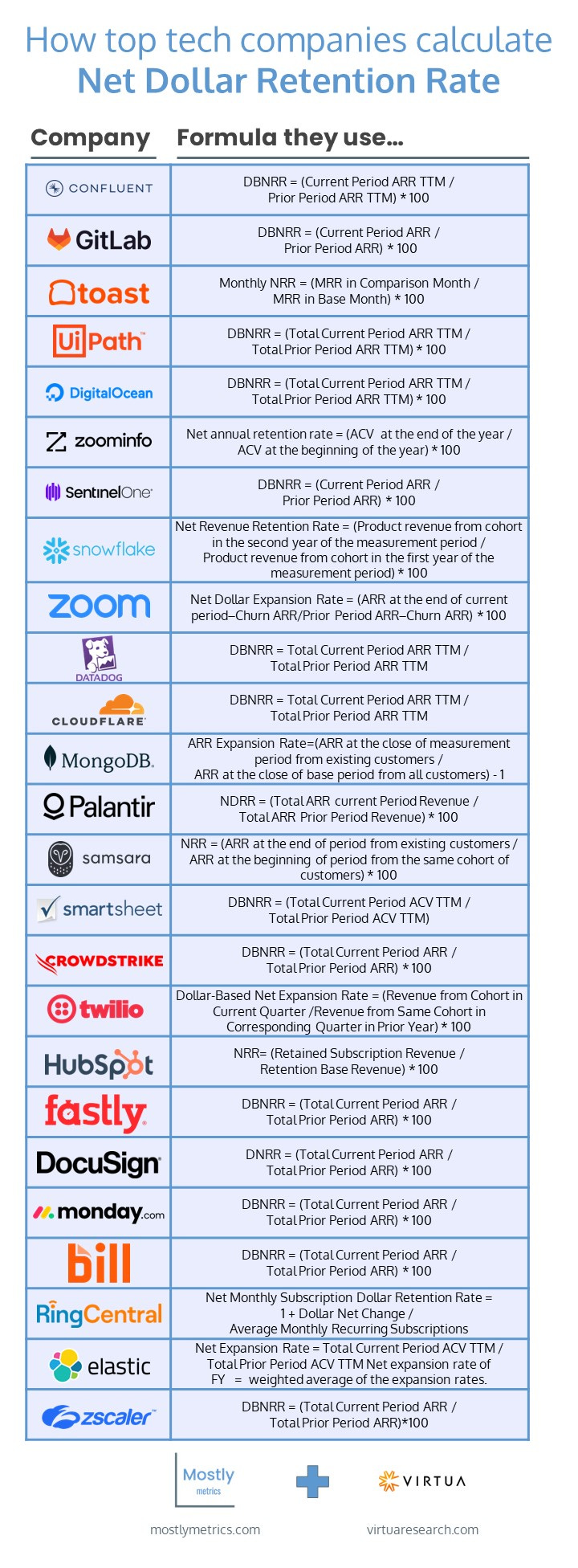 How to Calculate Net Dollar Retention Rate