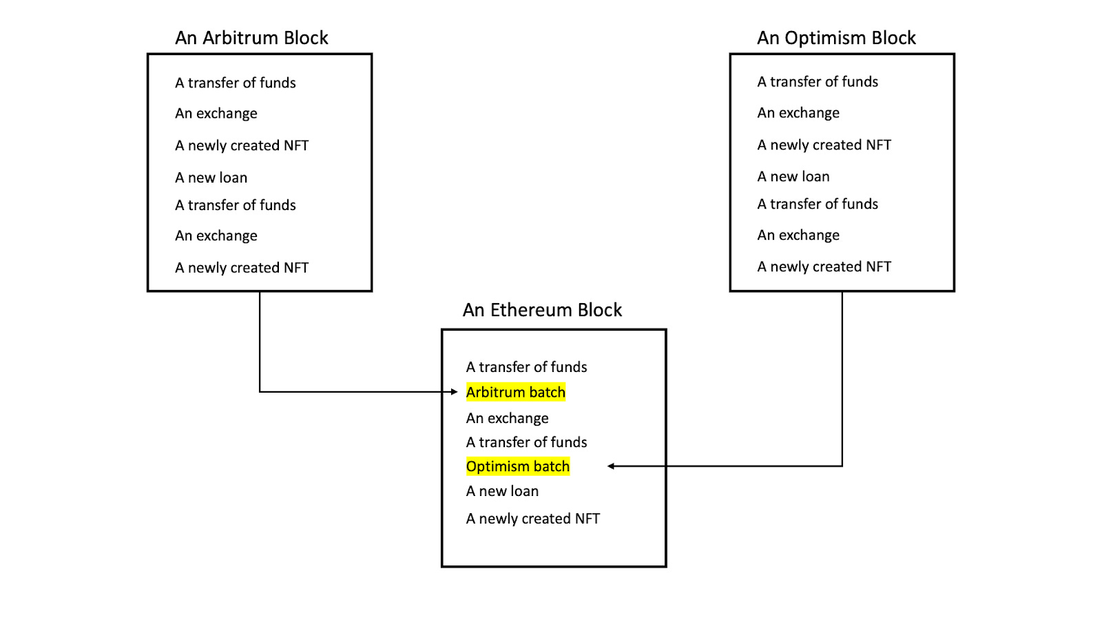 The Layer 2 War: Arbitrum Vs Optimism - Etherbridge