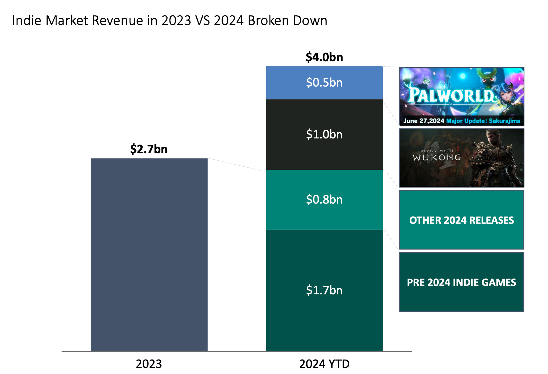 Video Game Insights: Indie Games on Steam in 2024