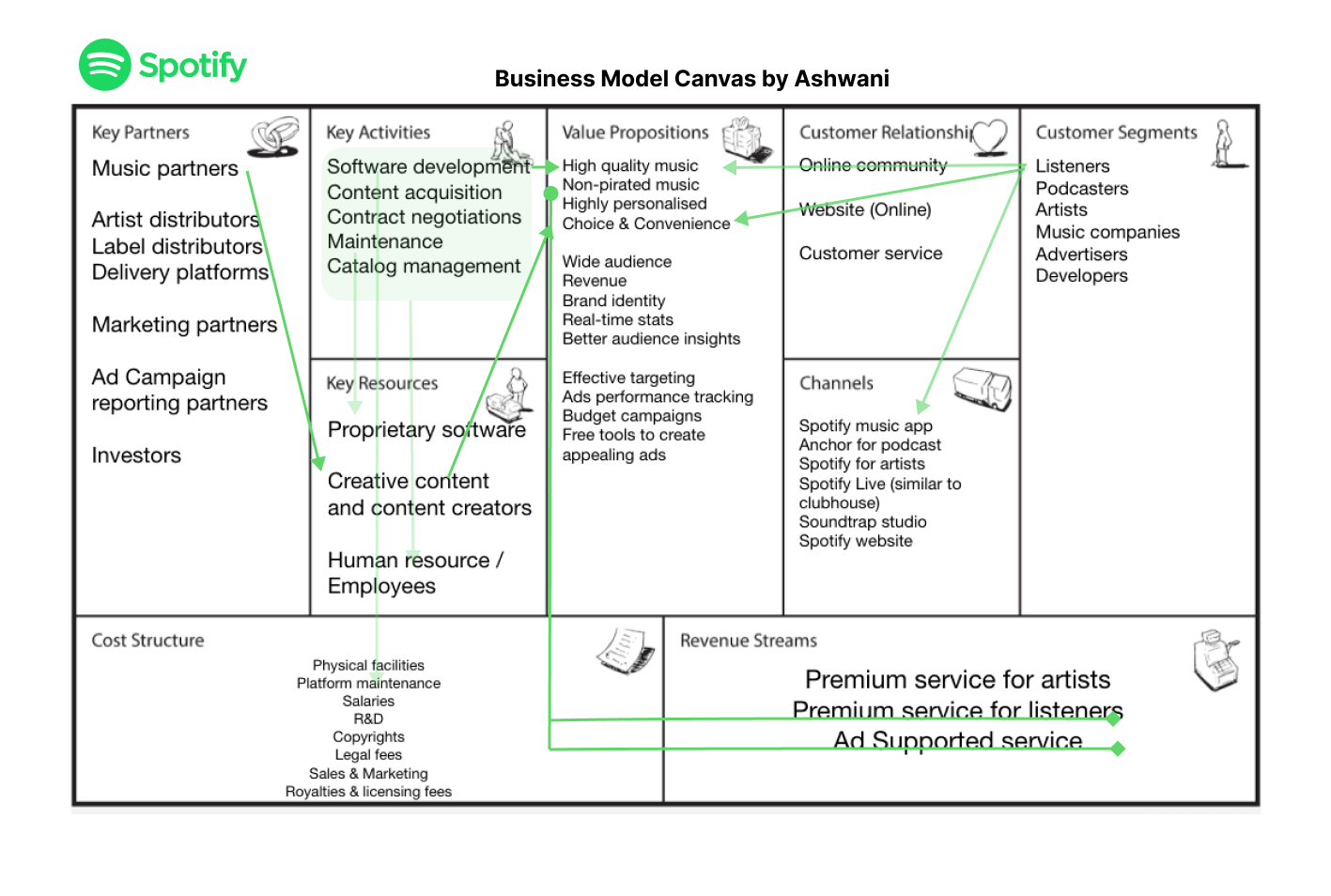 Business model canvas : simple tool to communicate your business idea
