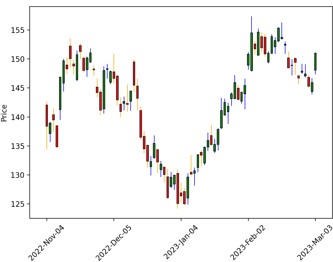Discover The Awesome Power Of Mplfinance Python Tutorial