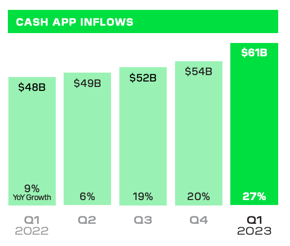 Cash App is at the center of financial services revolution 😎; Revolut ...