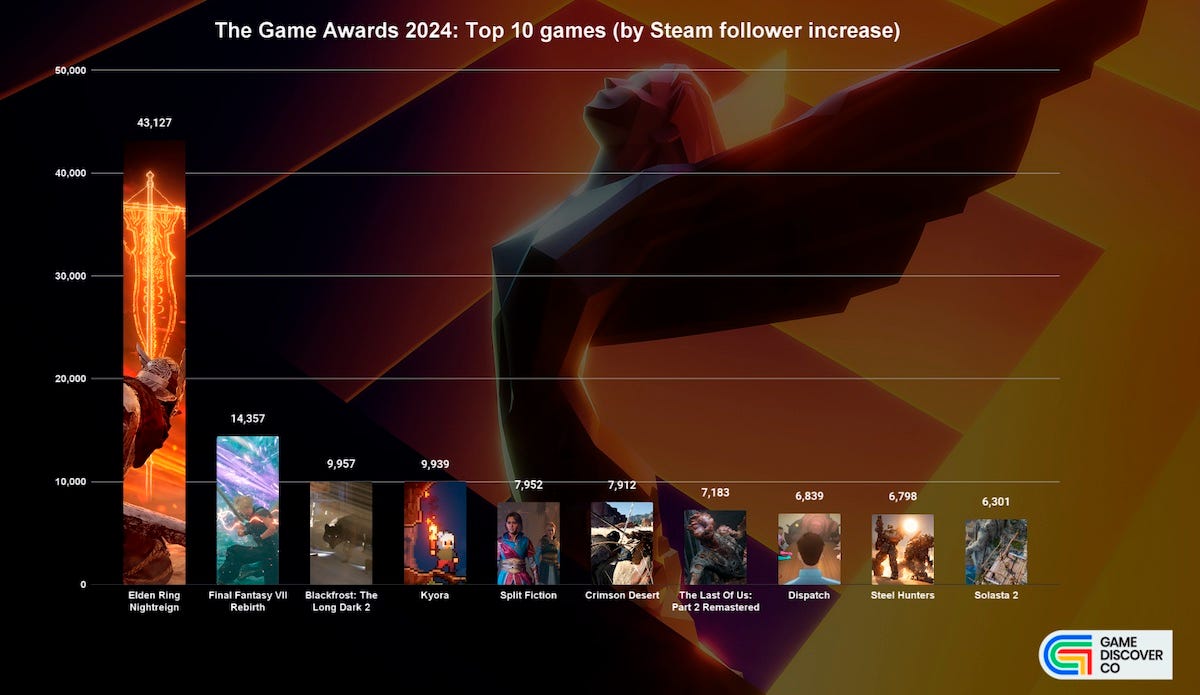 Revealed: the top new PC and console games of 2024