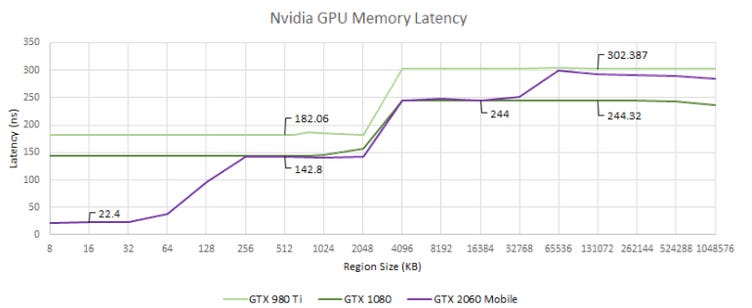 Measuring GPU Memory Latency - by Chester Lam