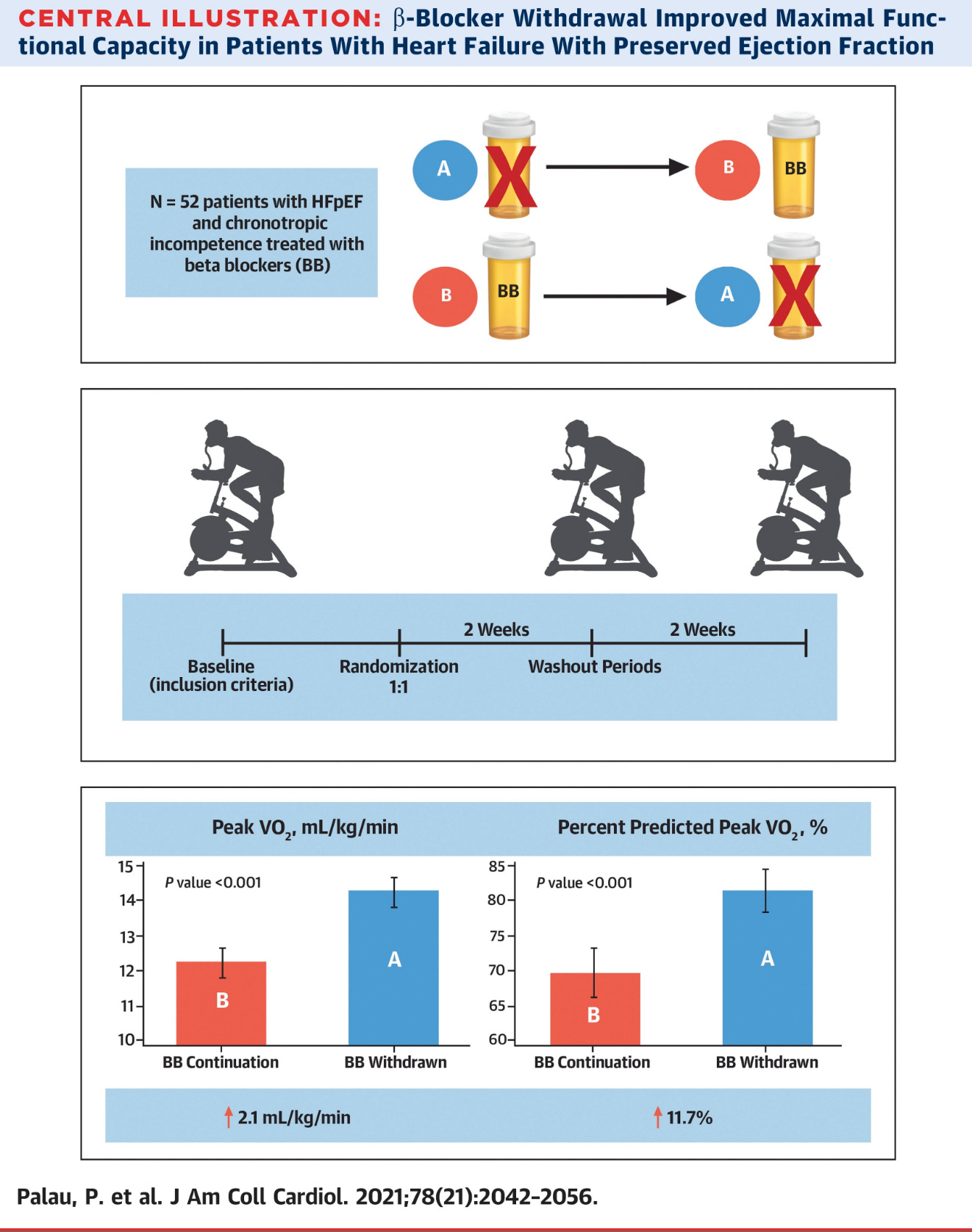 Big Changes in Cardiology - by John Mandrola