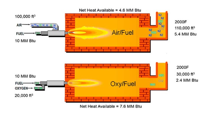 Oxy-combustion or O₂ Enhanced Combustion