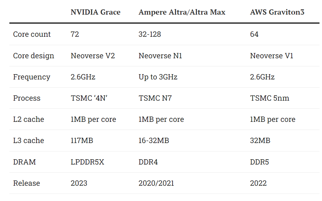 Hot Chips 2023: Arm’s Neoverse V2
