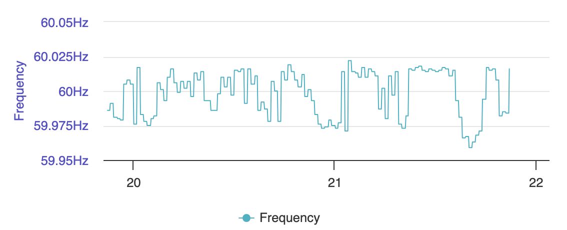FERC calls for reliability standards for wind, solar and battery ...