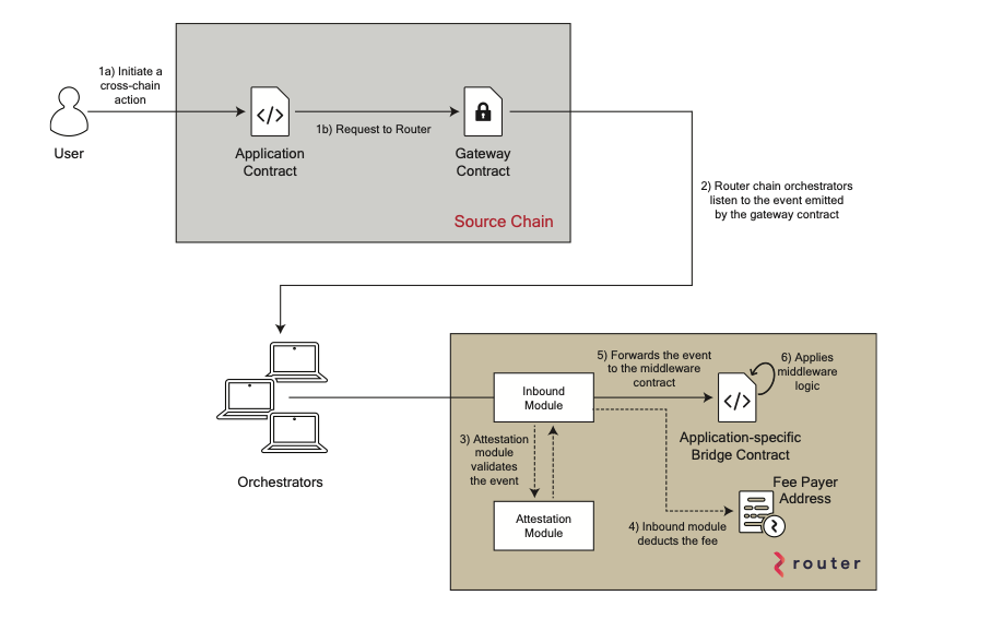 Breaking Down Router Chain's Whitepaper - by Arjun Chand