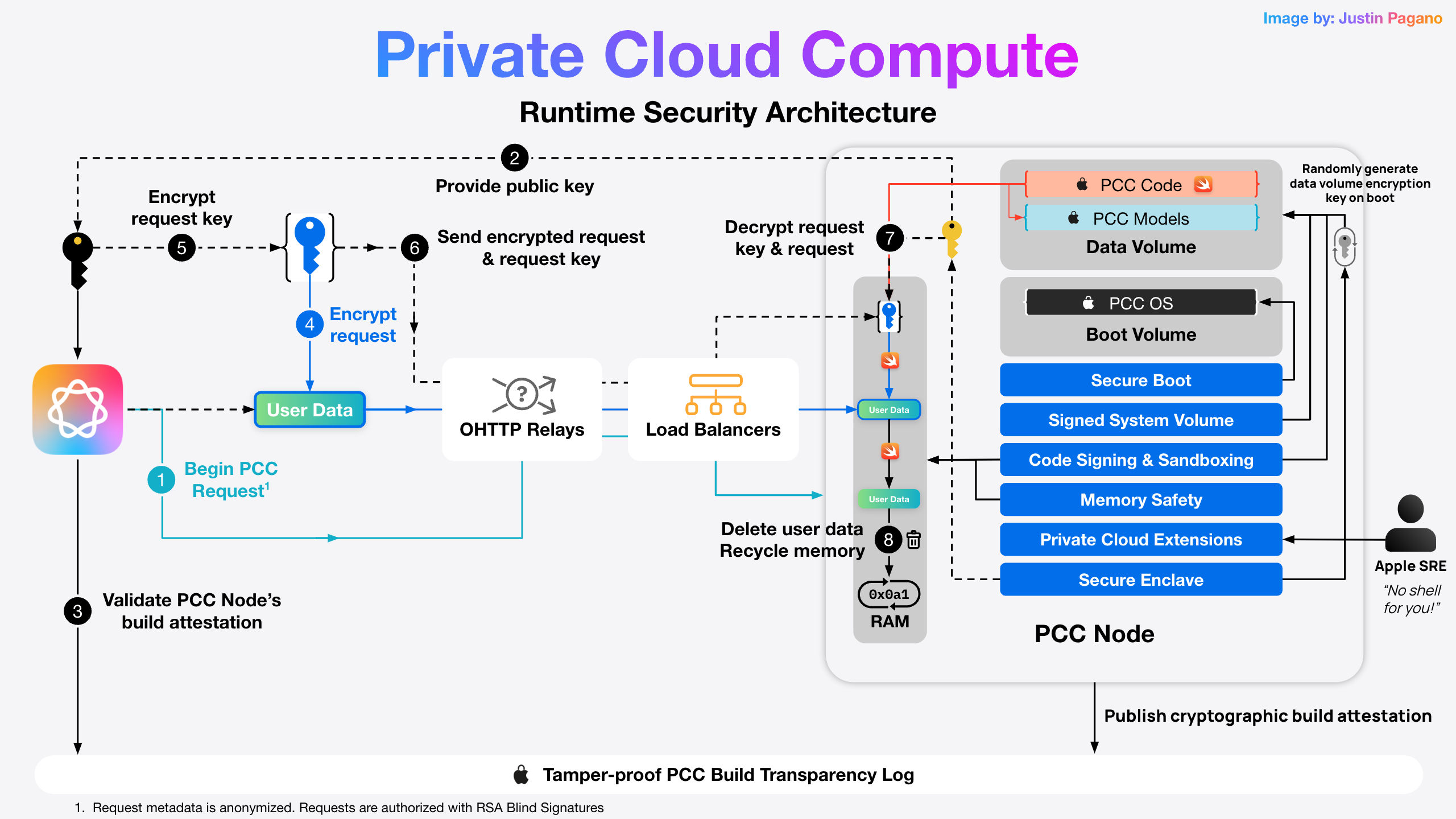 Apple PCC is the future of consumer cloud computing we all deserve