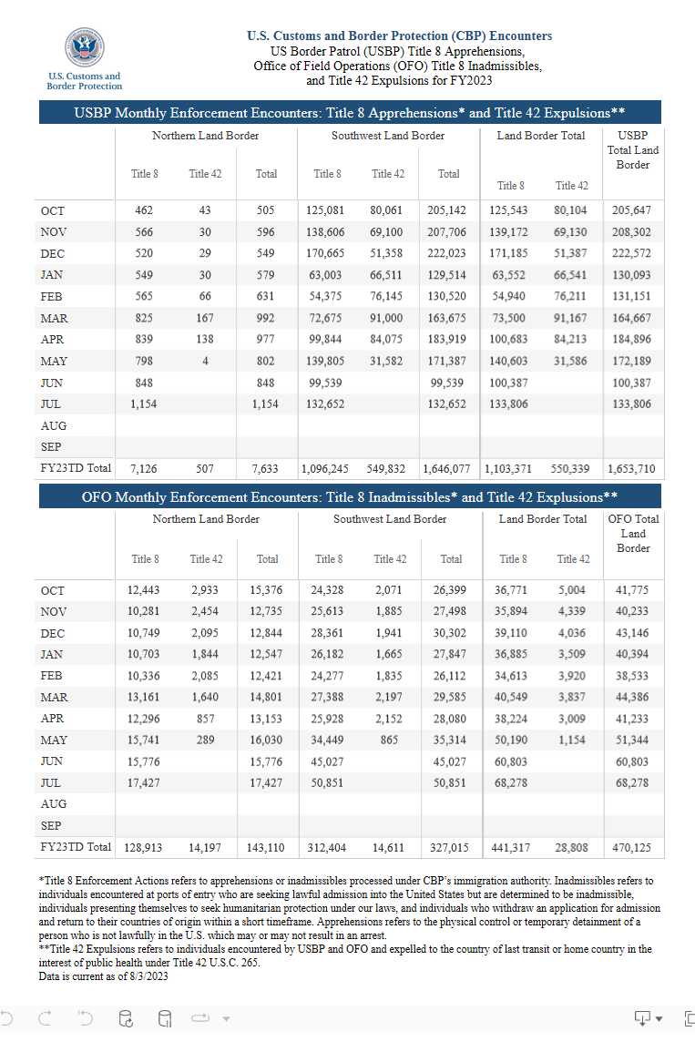 CBP Southern Border Statistics: July 2023
