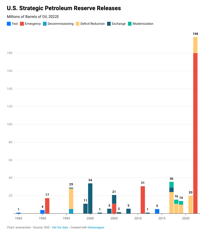U.S. Strategic Petroleum Reserve - Musings - by Jeff Davies